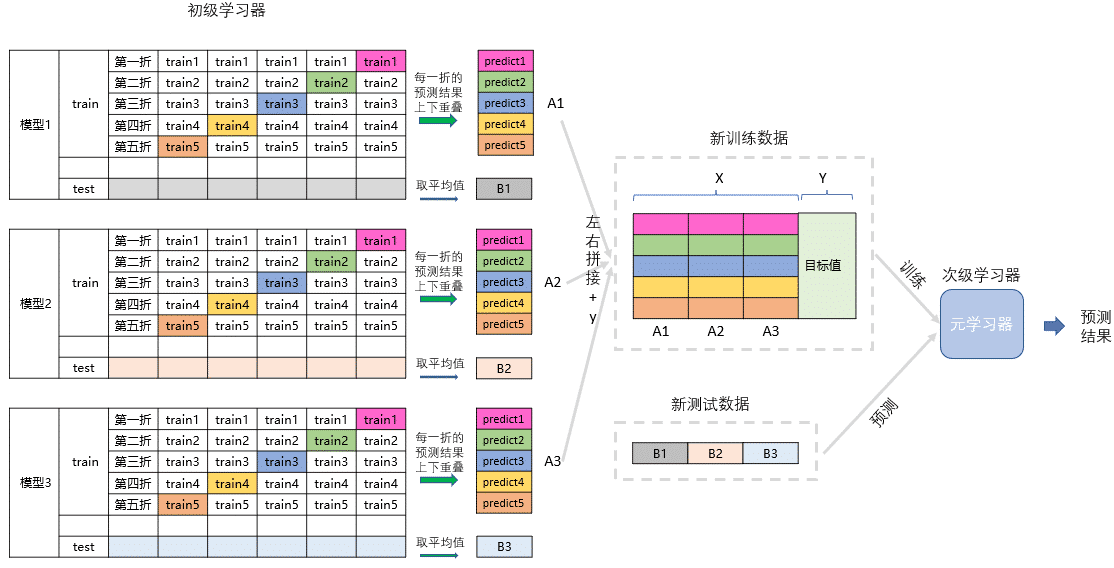 关于融合模型的一些简单整理（Stacking、Blending）_组织融合模型-CSDN博客