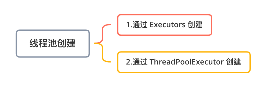 Java 中线程池的 7 种创建方式！ Csdn博客