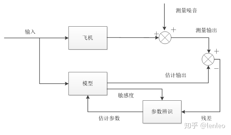 Ls信道估计matlab飞机参数辨识方法2——最大似然概率output Error方法matlab实例 Csdn博客