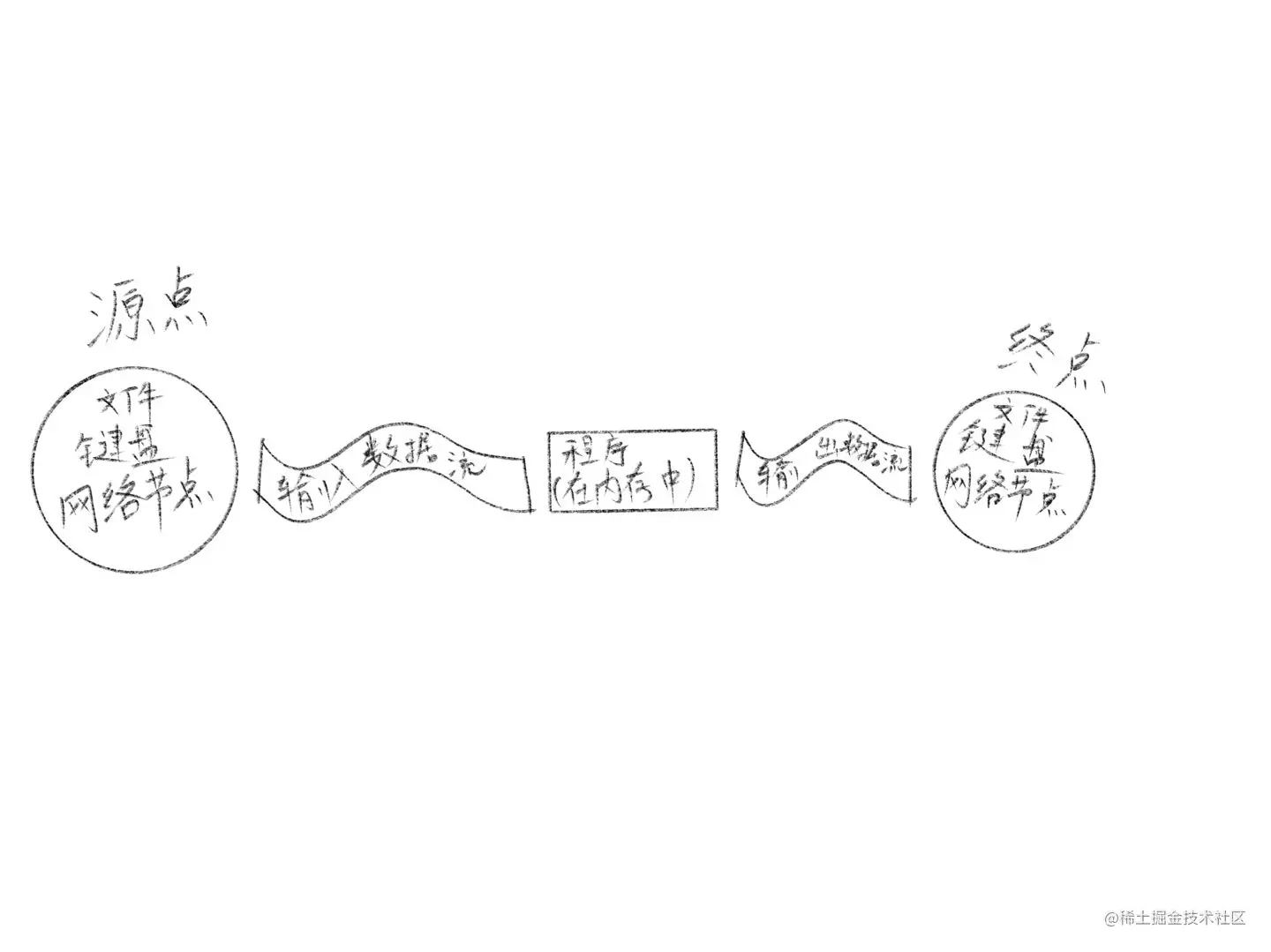 Java语言中的数据流的概念 Java 数据流 概念 Csdn博客