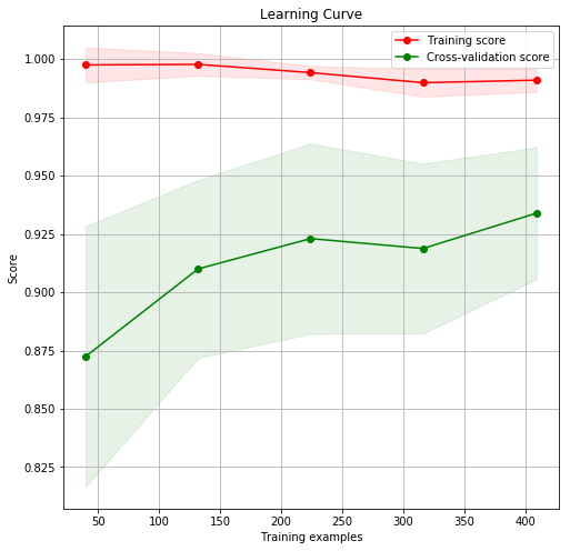 Python小白机器学习教程：Scikit-Plot精讲-CSDN博客