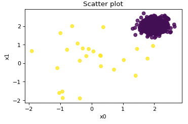 异常检测系列：AutoEncoder模型介绍_通过自编码器进行图像异常检测-CSDN博客