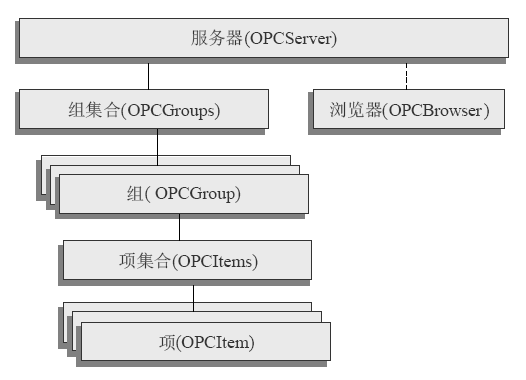 Java实现OPC通信_java opc 异步读取-CSDN博客