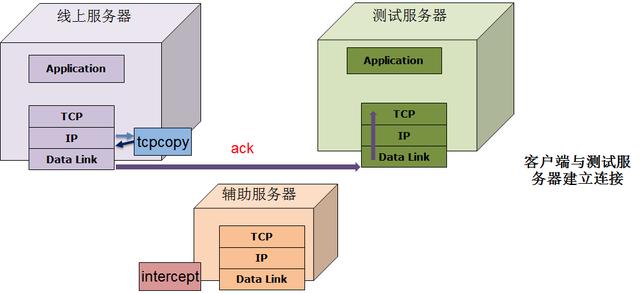 tcp压力测试工具_玩转tcpcopy在线压力测试--原理、使用-CSDN博客