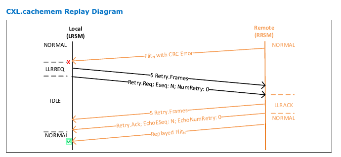 link layer-cxl.cache&cxl.mem 68B Flit模式_68b flit mode-CSDN博客