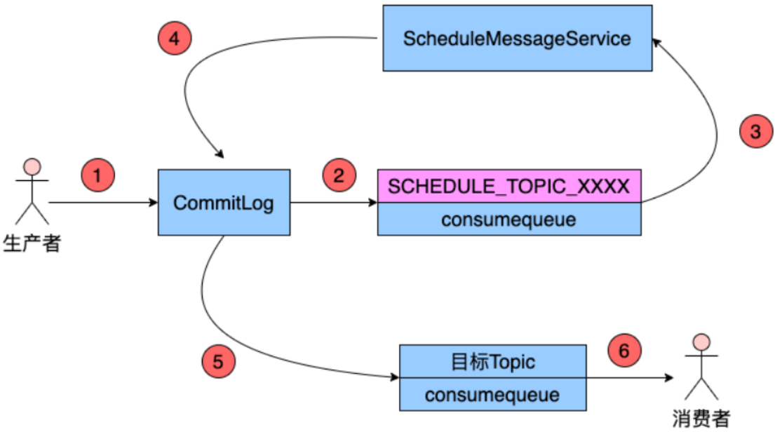 RocketMQ（十五）延时消息_rocketmq delaylevel-CSDN博客