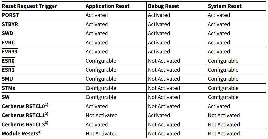 英飞凌TC397—SCU看门狗复位工作原理_英飞凌ocds模块-CSDN博客