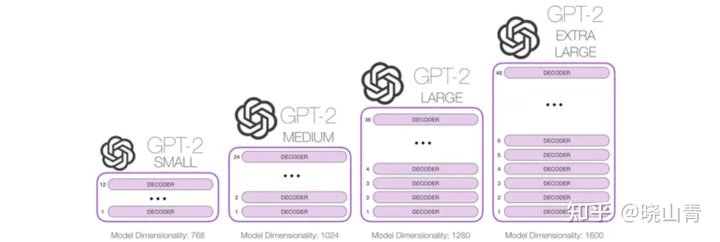 基于 GPT2 搭建对话生成模型（原理+代码）_微调gpt2实现对话-CSDN博客