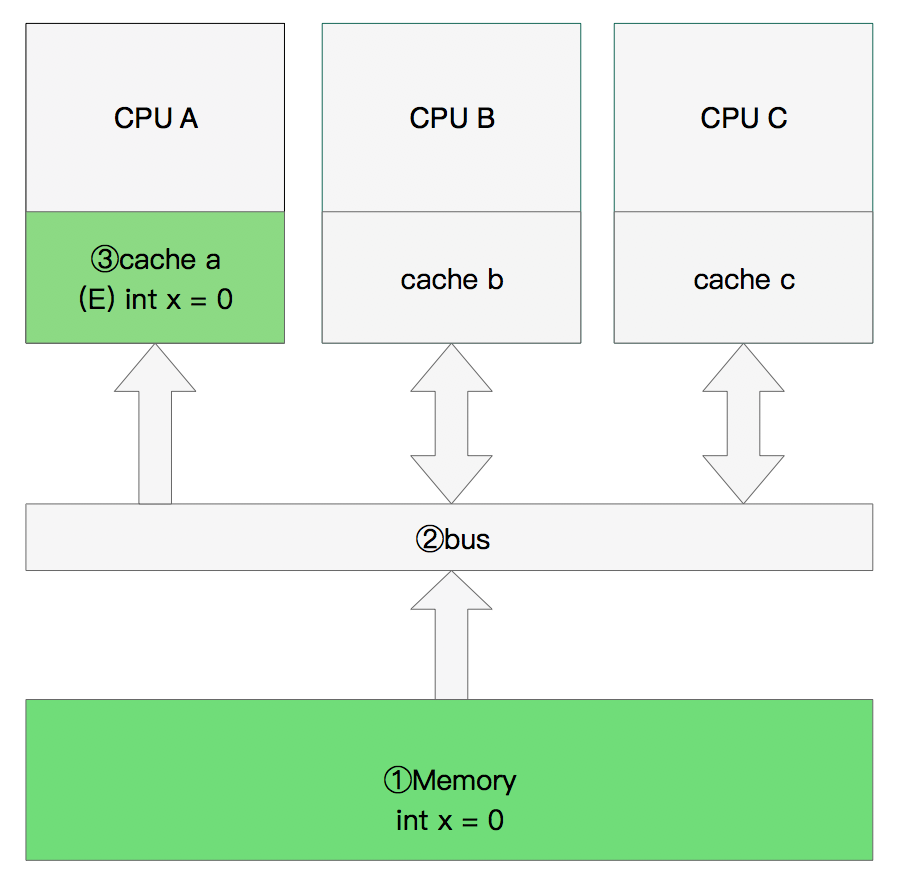 计算机原理之CPU缓存一致性_一个cache line从内存中拿取数据是拿相邻数剧-CSDN博客