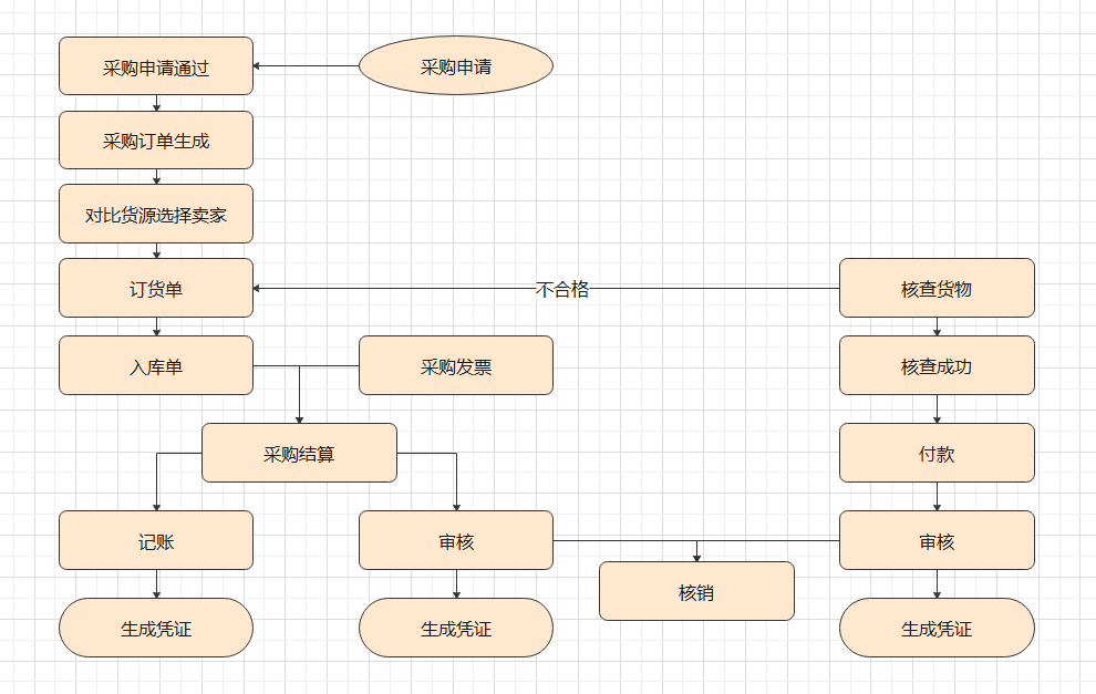 一篇文章带你了解系统流程图和业务流程图的区别亿图图示的博客 Csdn博客