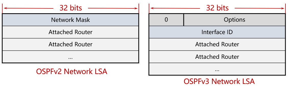 【HCIE】15.OSPFV3_dis ospfv3 lsdb link option-CSDN博客