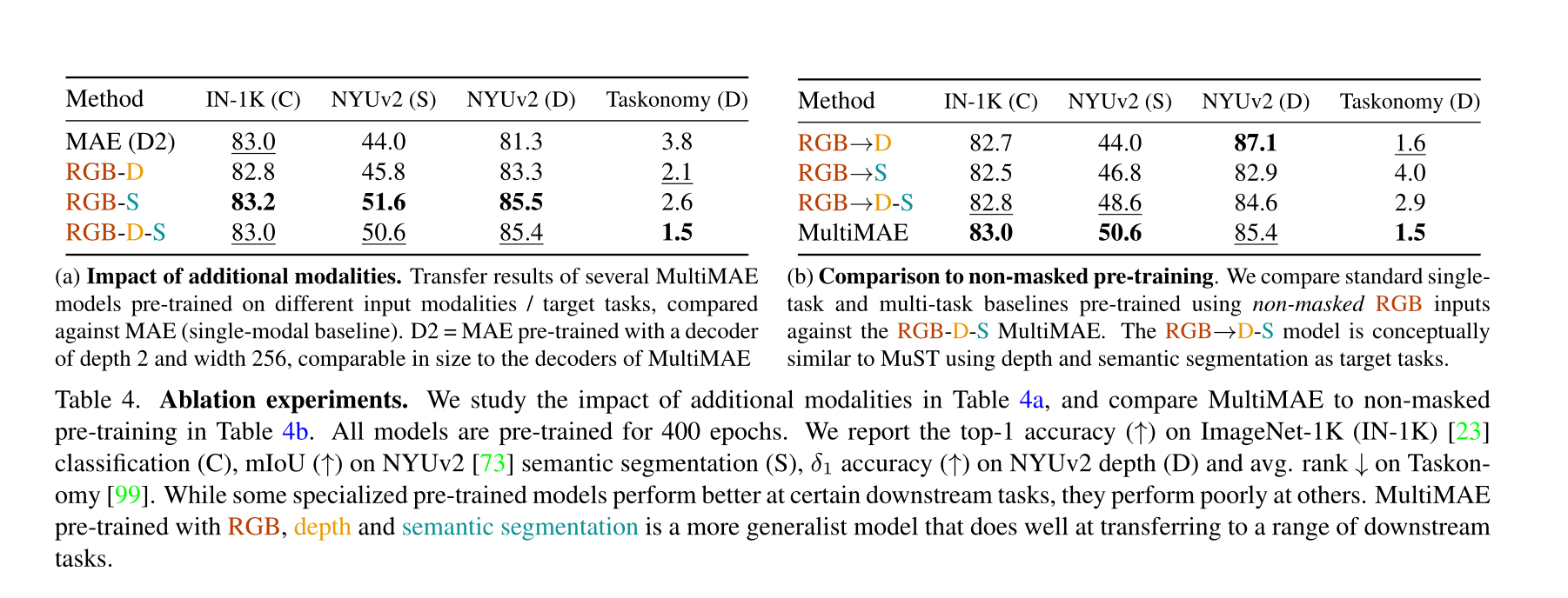 【论文阅读】Multi MAE：Multi-modal Multi-task Masked Autoencoder_multimae: multi-modal multi-task ...