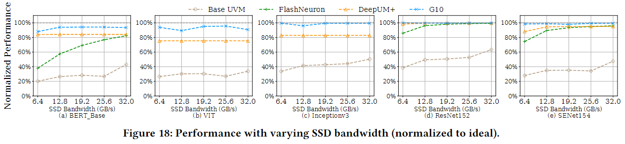 G10: Enabling An Efficient Unified GPU Memory and Storage Architecture with Smart Tensor ...