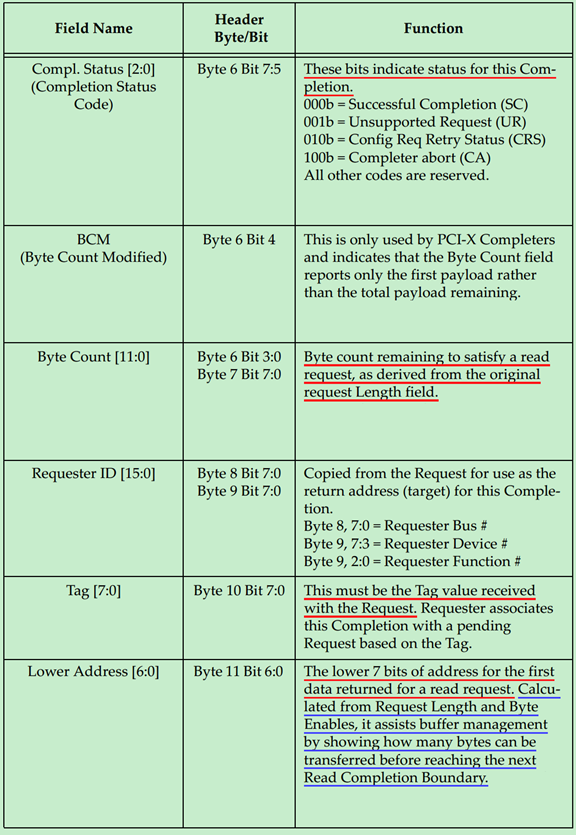 PCIe扫盲——TLP Header详解（三）_unsupported request-CSDN博客