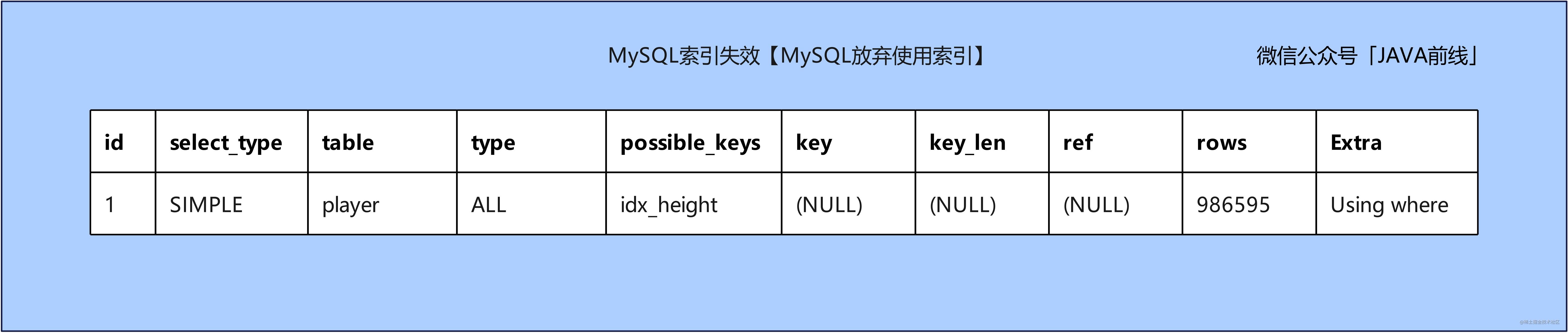 Mysql索引失效十种场景与优化方案索引失效的解决方案 Csdn博客 