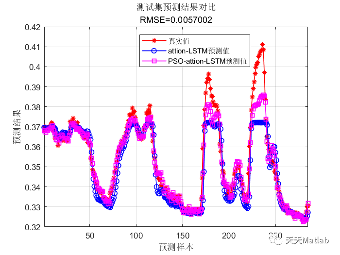 【lstm回归】基于粒子群优化注意力机制的长短时记忆神经网络pso Attention Lstm实现数据回归预测附matlab代码pso Lstm Attention Csdn博客
