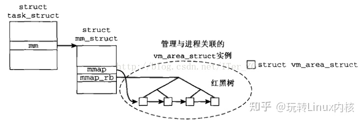 深入理解linux内核内存映射 Mmap 机制原理 Linux Mmap原理 Csdn博客