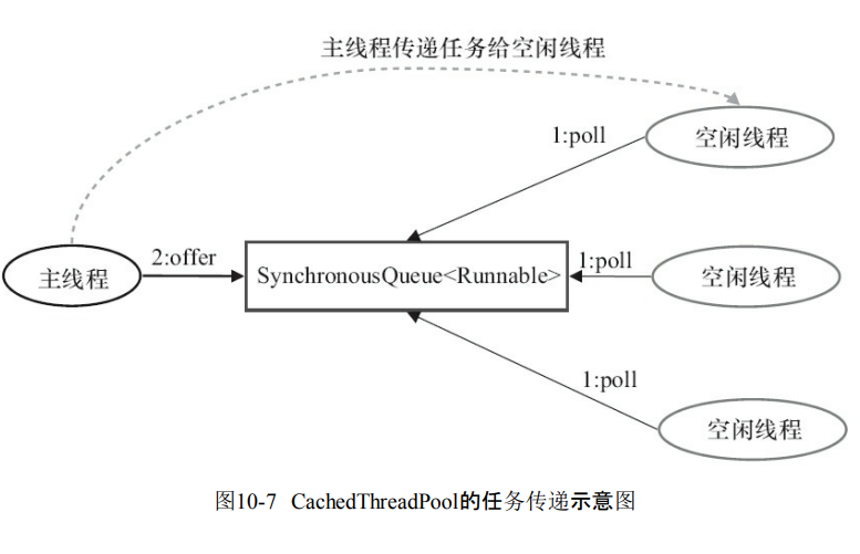 10线程池篇（D1_线程池）_多线程(线程池配置及运行流程)-CSDN博客
