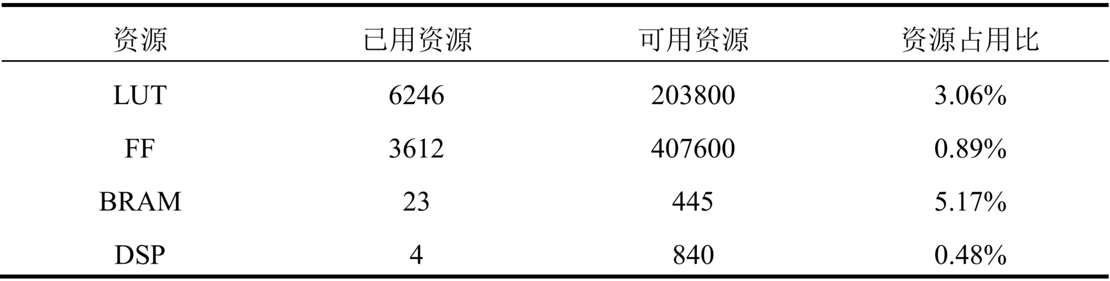 基于 Risc V Soc 的 1024 点 Fft 设计(10 02 05)1024 点 Fft 的 Risc V Soc 整体架构risc V加速fft Csdn博客 3523