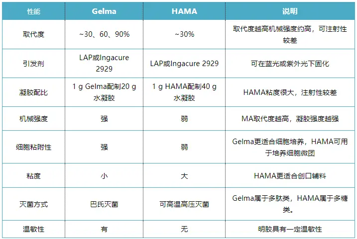 甲基丙烯酰化明胶Gelma/透明质酸HAMA 光固化水凝胶的分享_hama的合成-CSDN博客