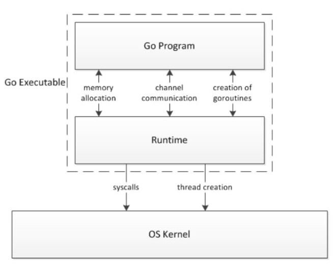 Go Runtime Programmer Sought