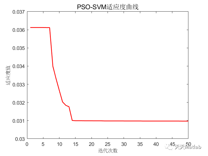 IPSO-SVR回归|基于自适应混沌粒子群算法(IPSO)优化支持向量机(SVR)的数据回归预测，多特征输入单输出_ipso算法-CSDN博客