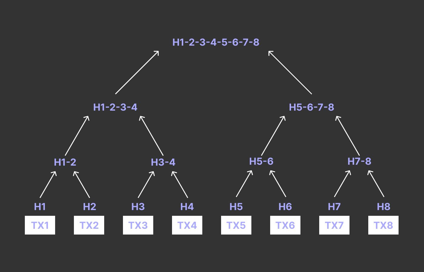 如何在 Solidity 中实现 Merkle 树?-CSDN博客