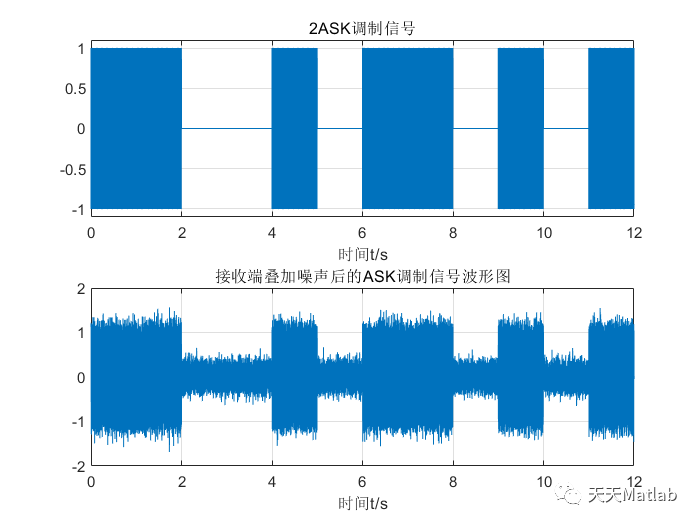 基于Matlab模拟二进制ASK调制及包络检波解调过程_ask调整和解调 matlab-CSDN博客