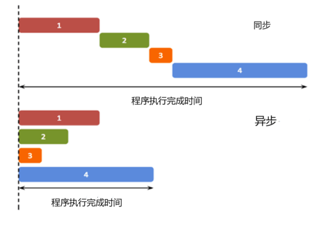 Js异步等待完成后再进行下一步操作javascript 异步详解 Csdn博客