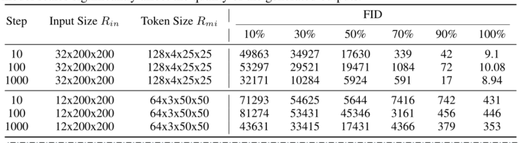 次元突破！OccSora：深刻演化自动驾驶4D Occ世界（北航&清华）-CSDN博客