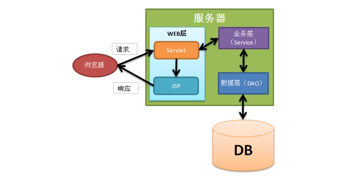 Mvcandjavaweb三层架构javaweb三层架构和mvc架构 Csdn博客