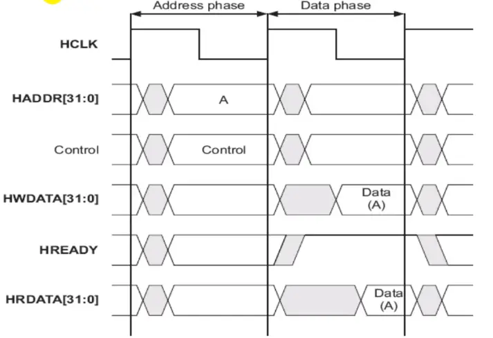 AHB总线笔记（一）_ahp总线-CSDN博客