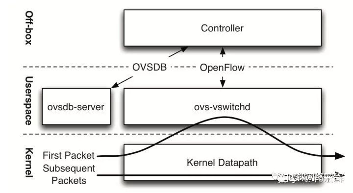 openvswitch流表转发原理_openflow交换机流表怎么转发-CSDN博客
