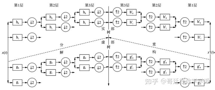 双树复小波变换dual Tree Complex Wavelet Transform在信号处理中的应用 Csdn博客