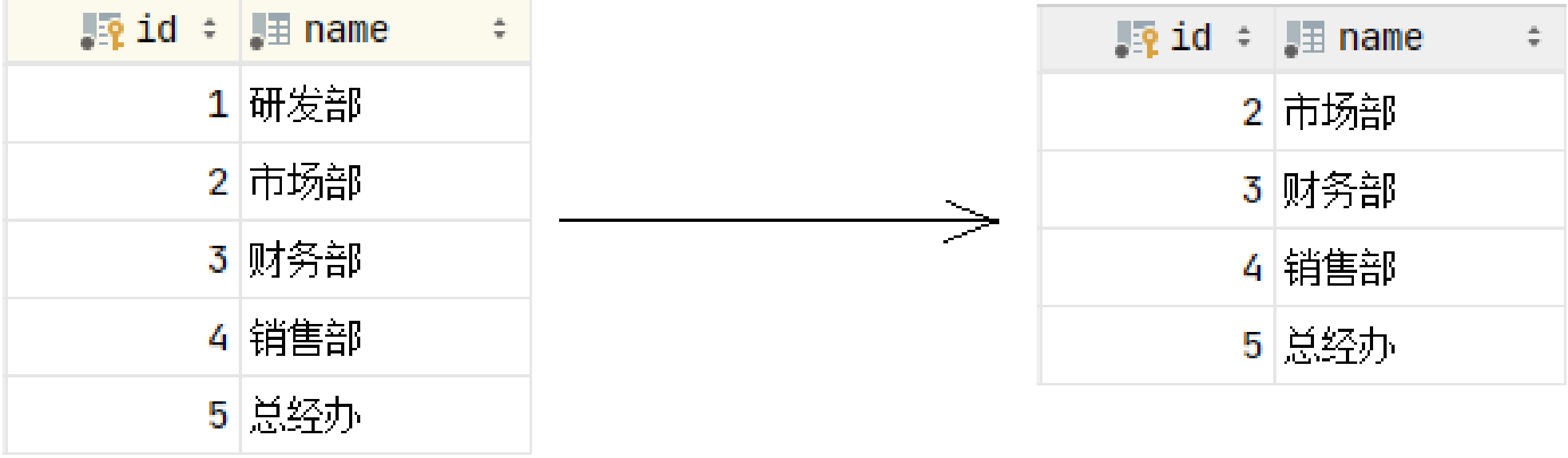 MySQL—约束：外键约束、语法（添加外键、删除外键）和删除/更新行为（CASCADE、SET NULL和图形化界面删除/更新）_mysql ...