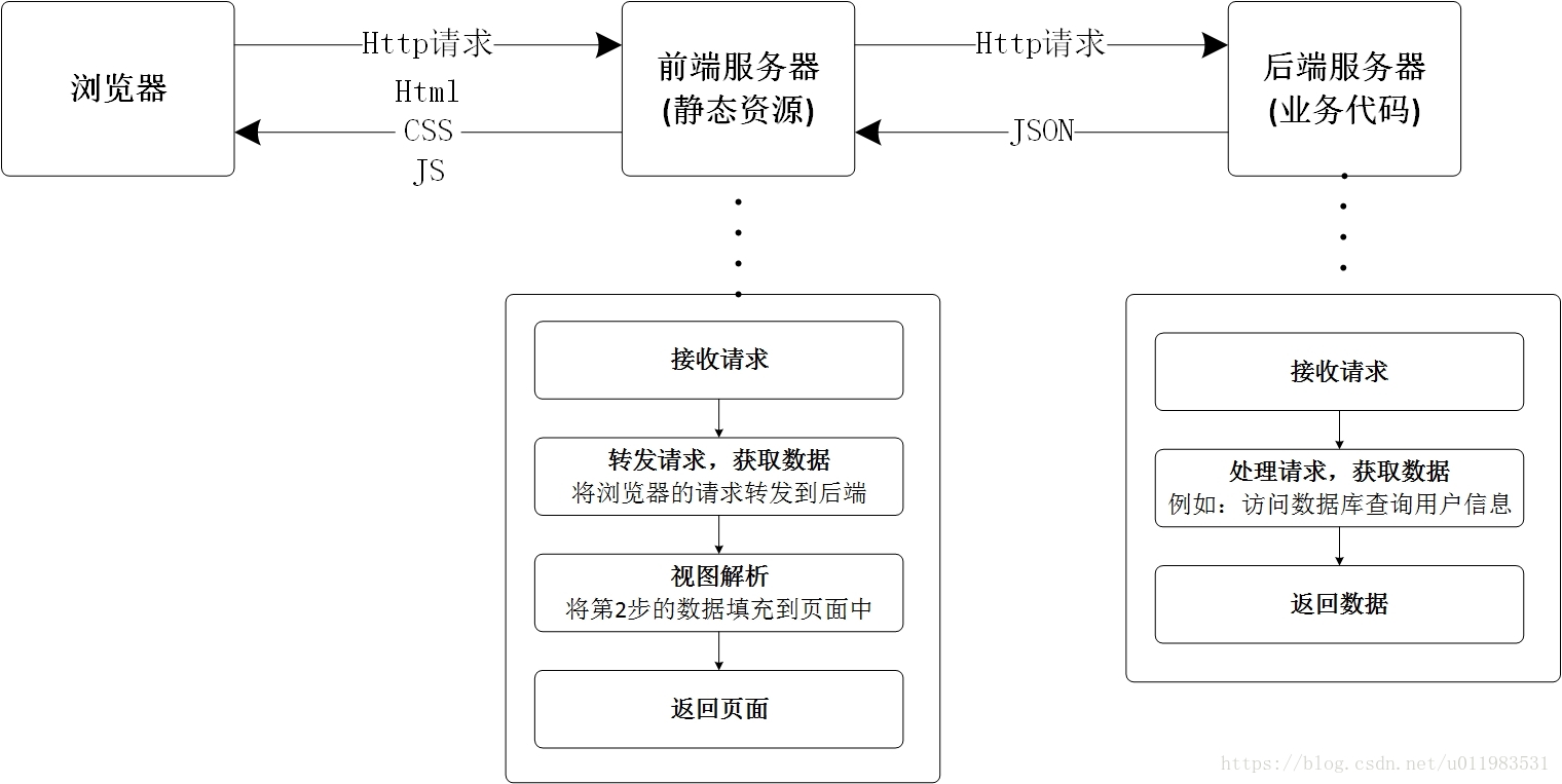 前后端分离 Csdn博客