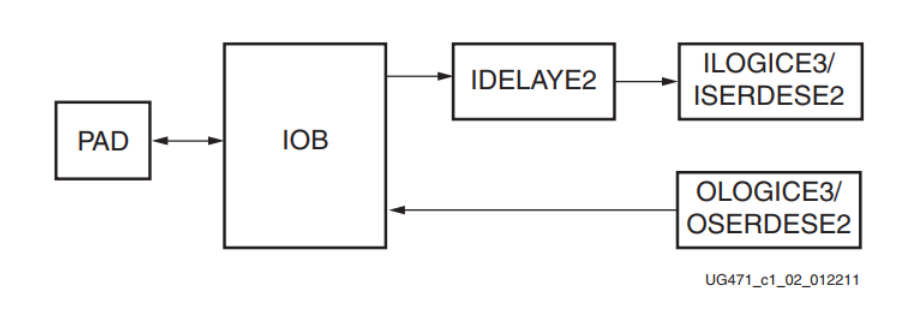 Fpga 7系列 Fpga内部结构之selectio 03 逻辑资源之ilogic Csdn博客