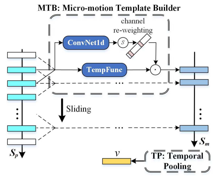 （CVPR-2020）GaitPart：基于时间部分的步态识别模型（一）_part-based modle模型-CSDN博客