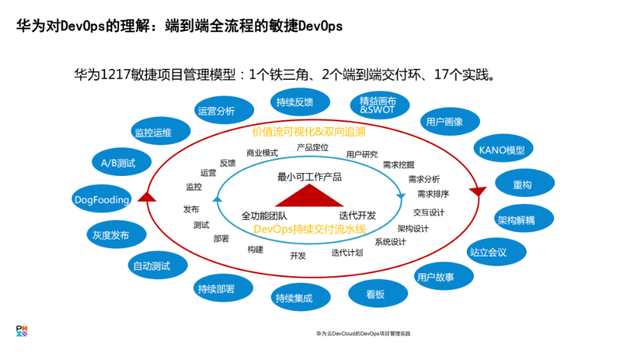 华为云DevCloud的DevOps项目管理实践_clouddevops-CSDN博客