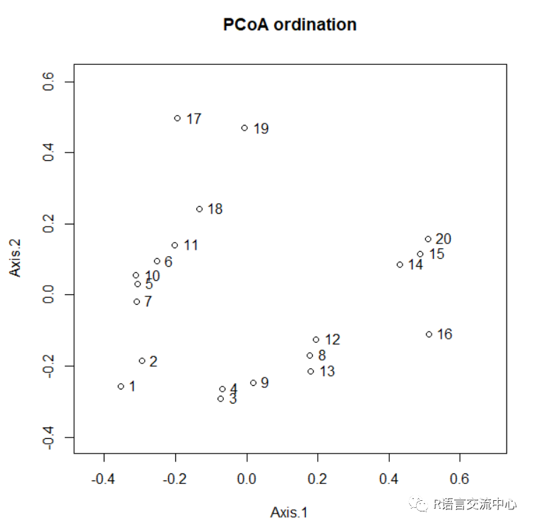 r语言主成分分析_R语言实现PCOA分析_weixin_39621060的博客-CSDN博客