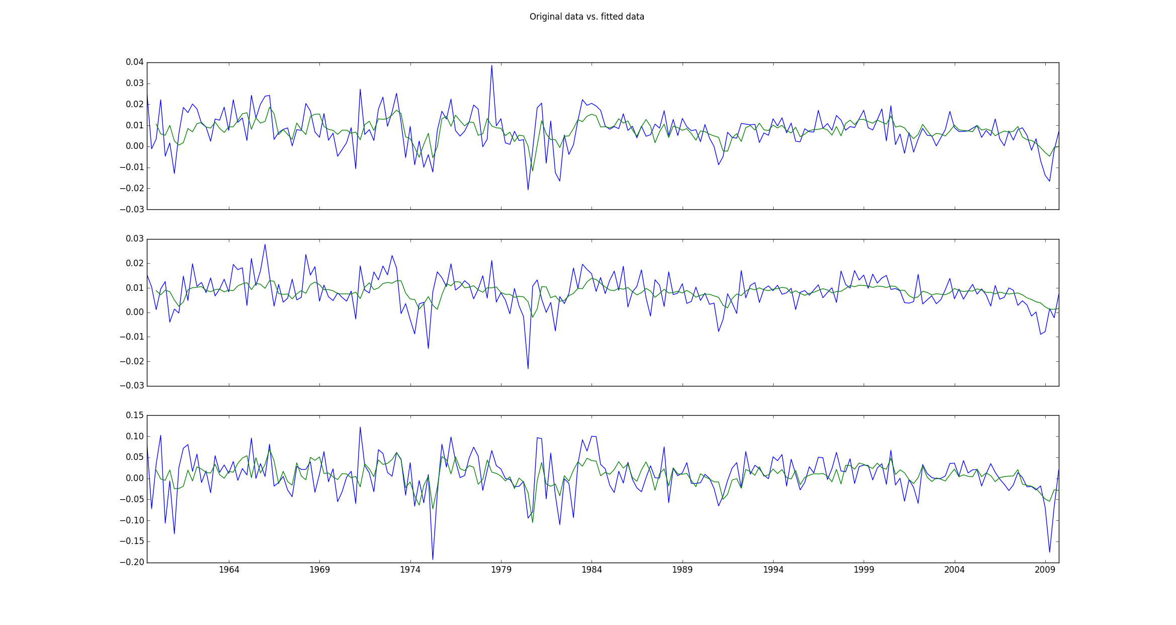 c语言对数据进行对数函数拟合,如何将statsmodels的VAR函数拟合的对数差分数据转换回实际值...-CSDN博客