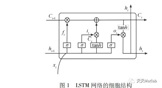 【lstm预测】基于卷积神经网络里cnn优化lstm时间序列预测含matlab源码bigrulayer Matlab Csdn博客