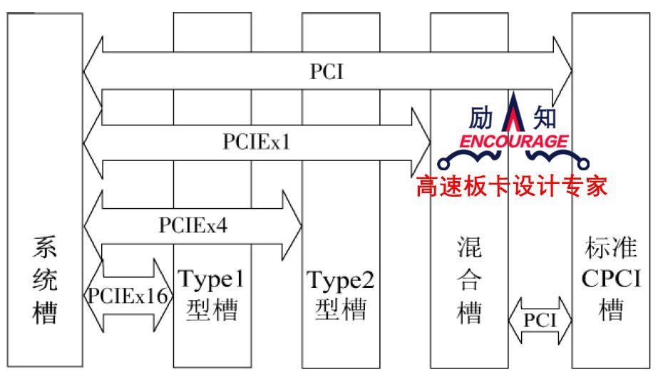 pcie总线与cpci总线_CPCI高速背板设计与仿真-CSDN博客