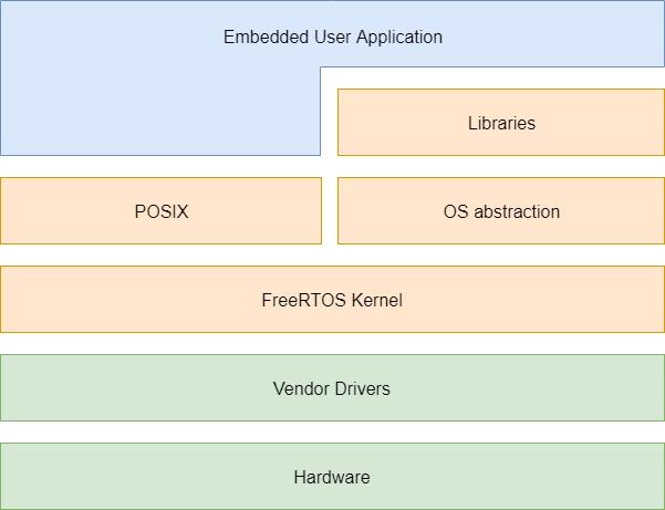 Freertos 创建互斥量 Freertos Posix之消息队列api详解 Csdn博客