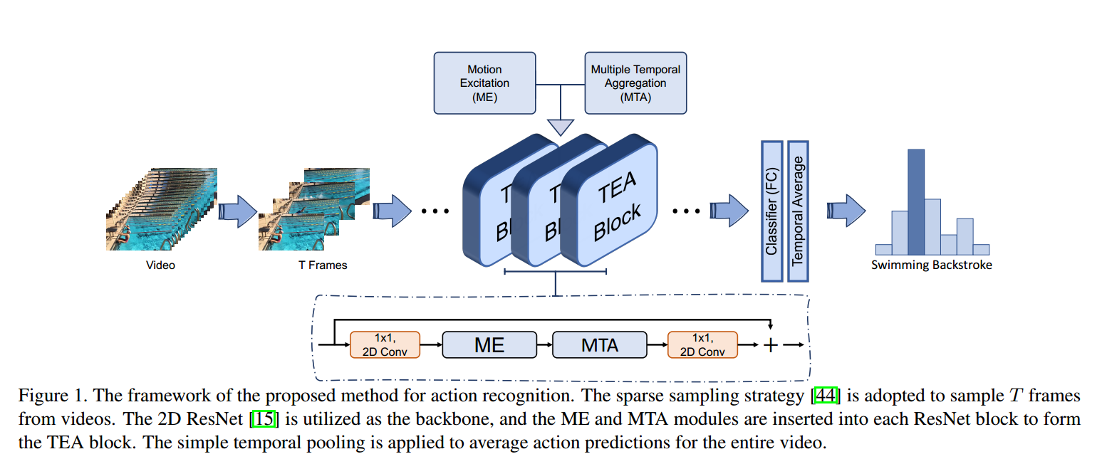 行为识别 - TEA: Temporal Excitation and Aggregation for Action Recognition-CSDN博客