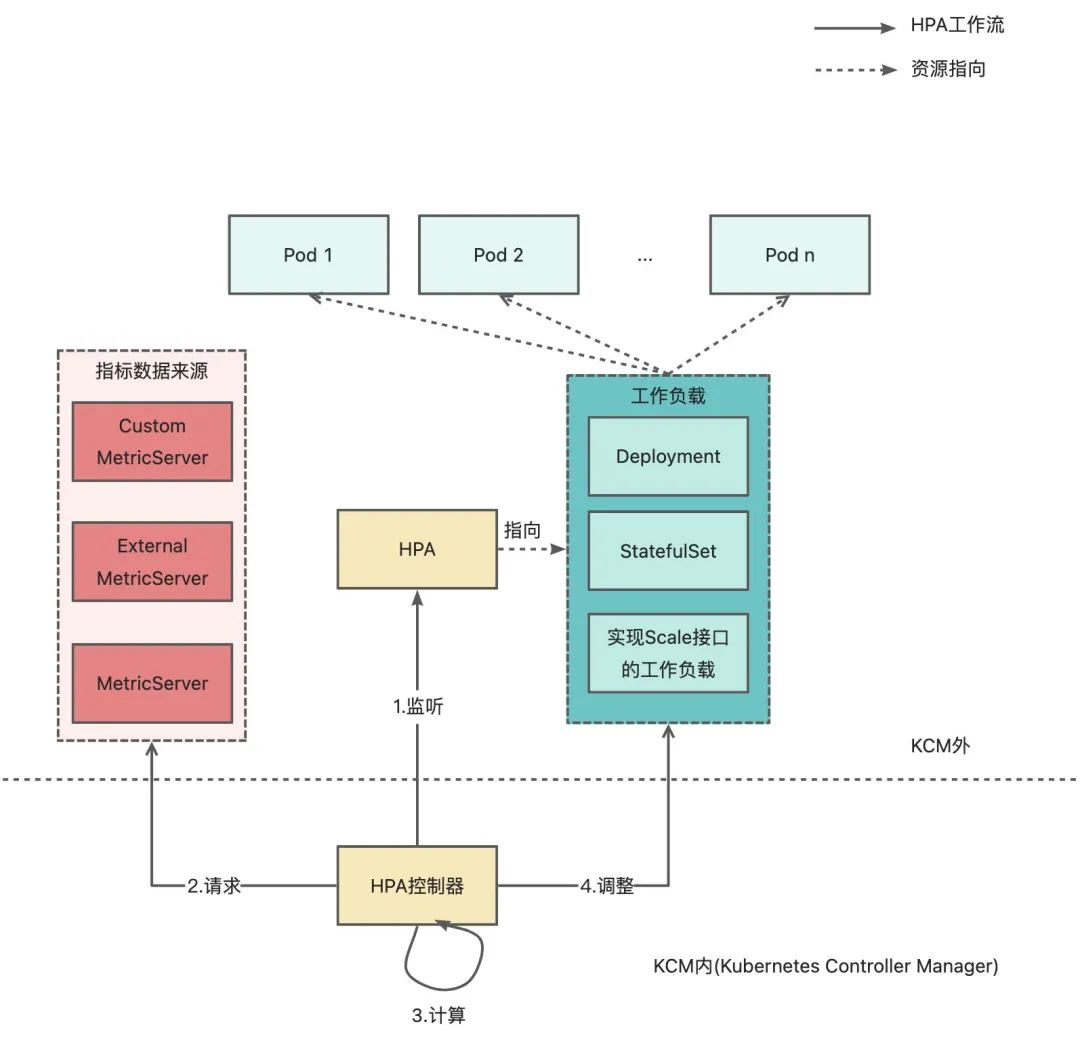 Kubernetes Hpa 的三个误区与避坑指南 Hpa 动态扩缩容是基于request还是limits Csdn博客