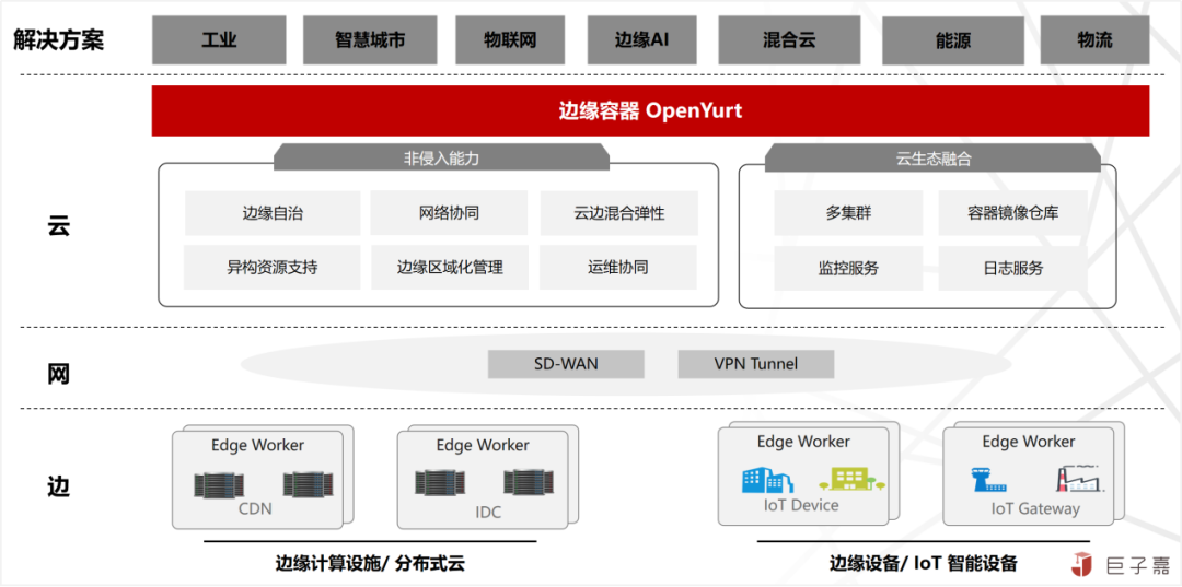 深度解密（三）：OpenYurt边缘容器架构与原理-CSDN博客
