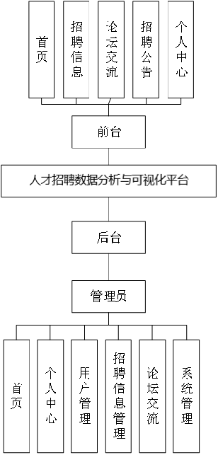 基于python的大数据的人才招聘数据分析与可视化平台应聘兼职 爬虫 Csdn博客