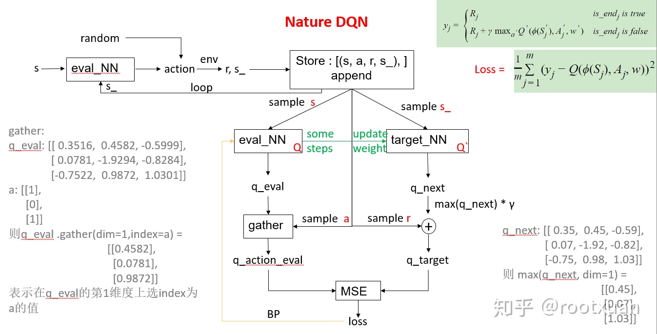 dqn在训练过程中loss越来越大_强化学习--从DQN到PPO， 流程详解-CSDN博客