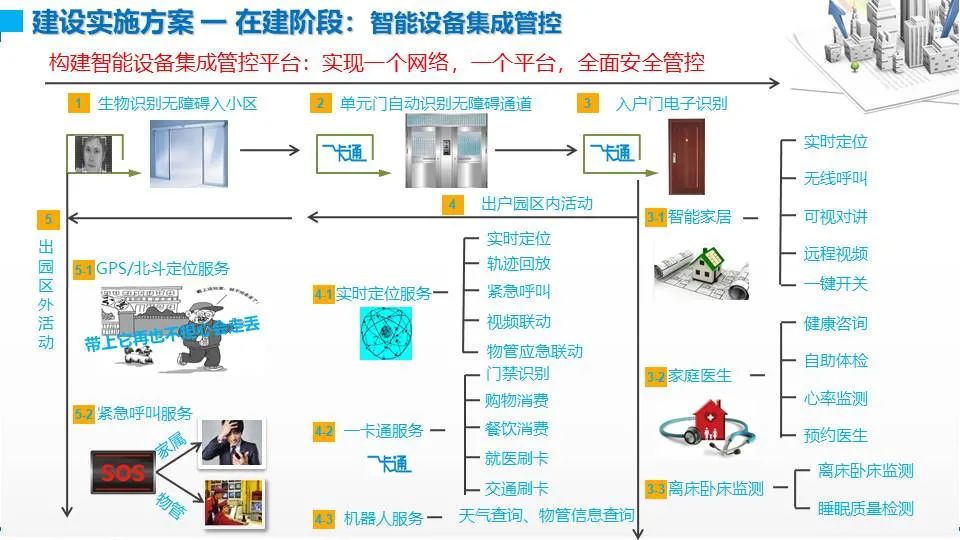 智慧小区建设方案
